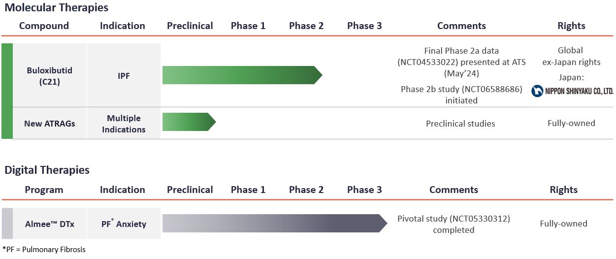 Pipeline - Vicore Pharma