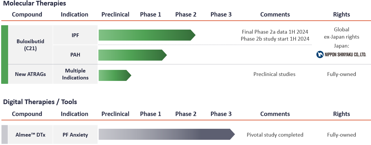 Pipeline - Vicore Pharma